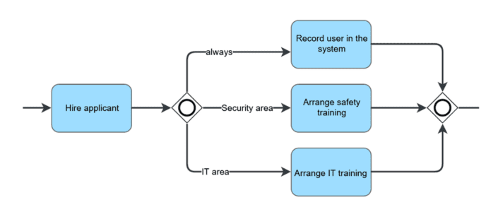 BPMN 2.0 - Process modeling with SmartProcess
